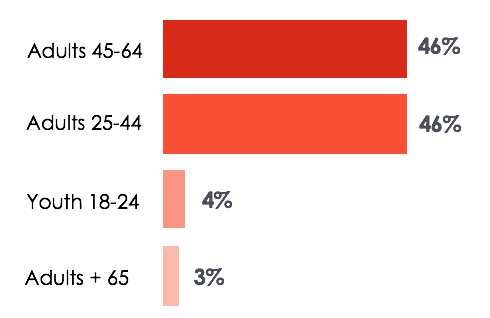Homelessness in Austin - ECHO